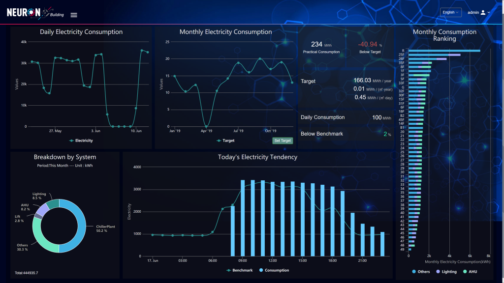 Building Performance - Neuron: AI Smart Building Console Building Performance - Neuron: AI Smart Building Console